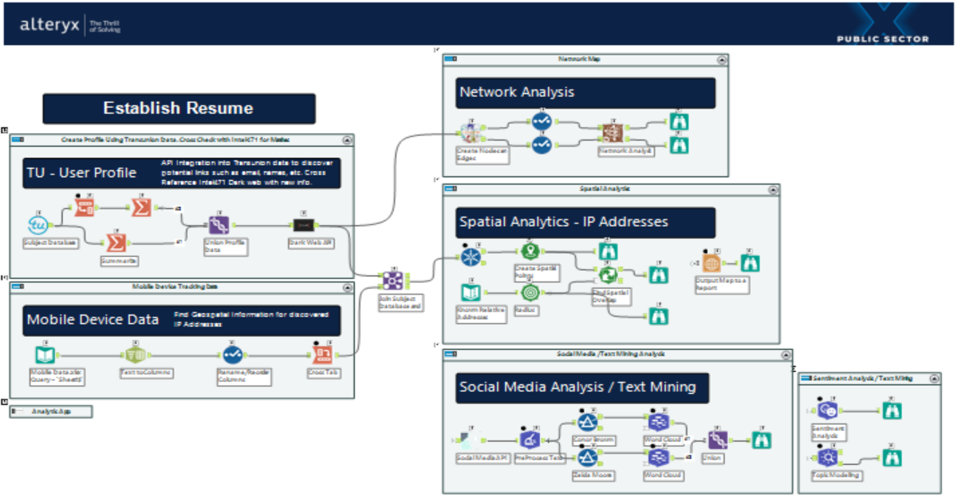 Empowering Investigation Analysis With Predictive Geospatial And Text Mining Analytics