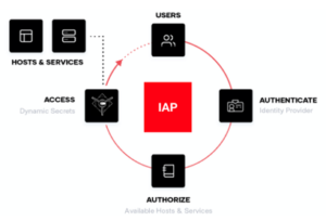 Why you should be using an Identity-Aware proxy (IAP) - Intelligence ...