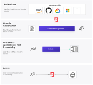 Why you should be using an Identity-Aware proxy (IAP) - Intelligence ...